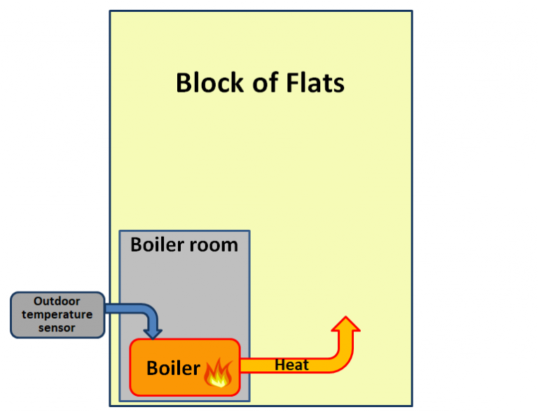 Residential block heating