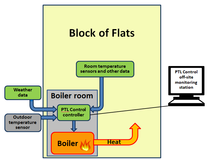 Residential block heating